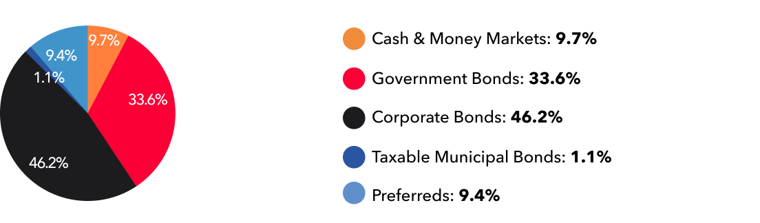 Ambrus Core Bond Fund - Ambrus Funds